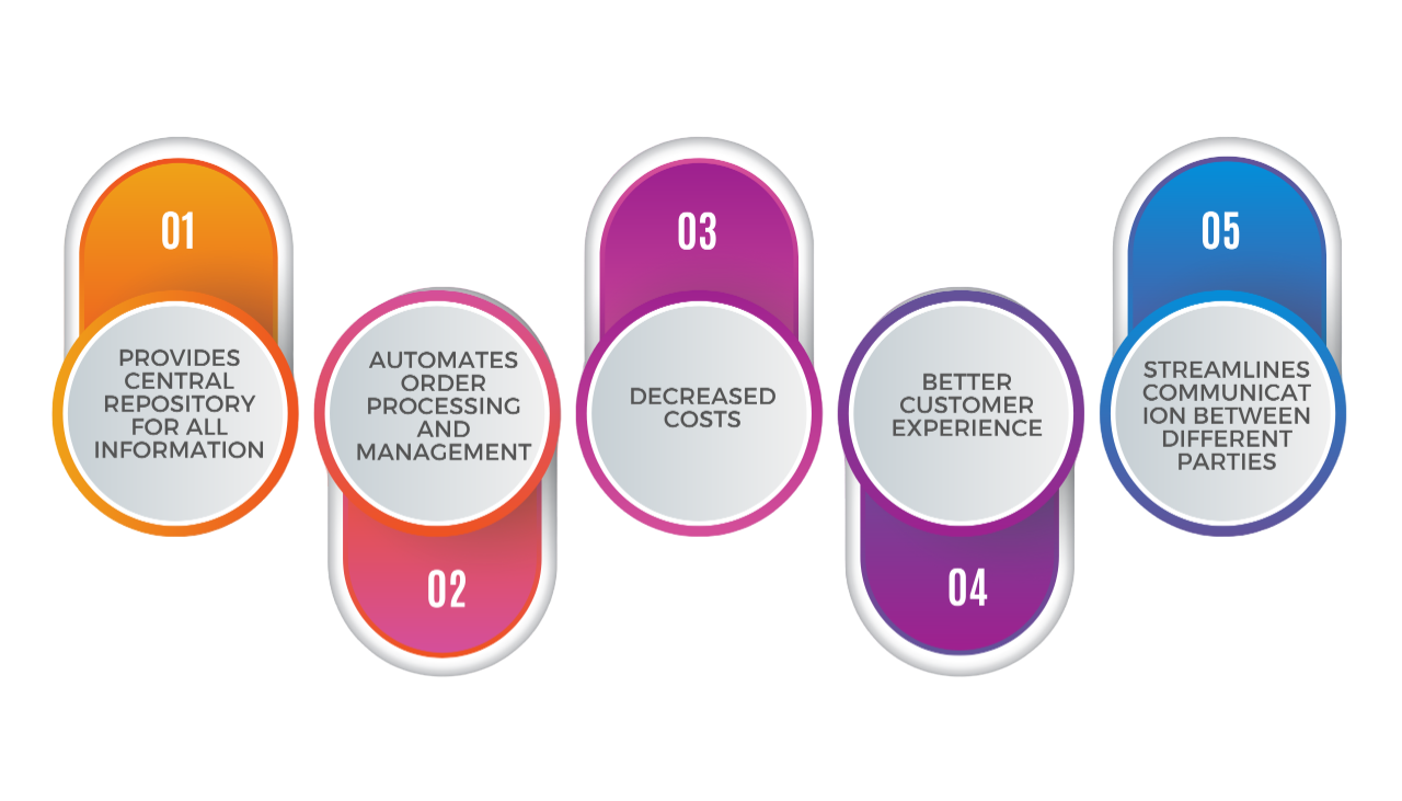 Boost B2B Efficiency and Innovation with IBM Sterling OMS - Stratagem
